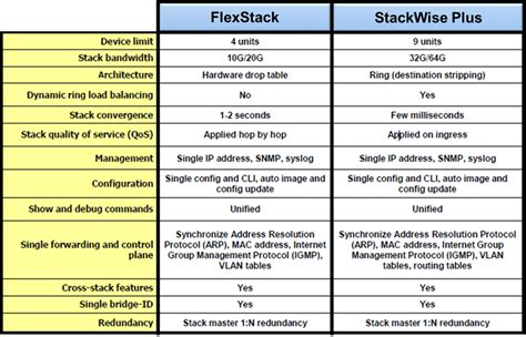 flexstack vs stackwise plus ip with ease