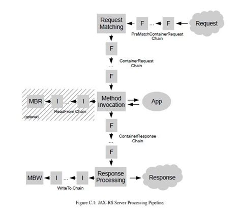 jax rs 2 0：服务器端处理管道 csdn博客