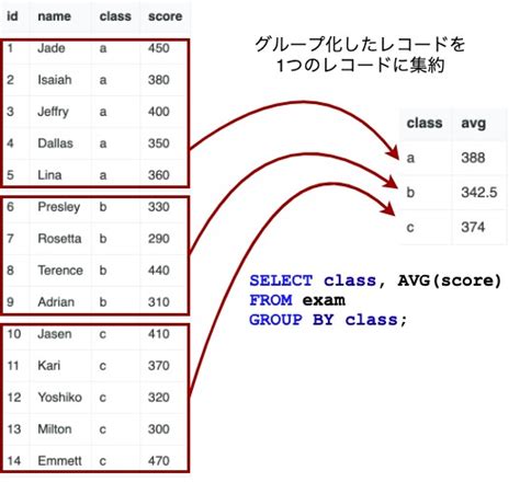 【図解】sqlウィンドウ関数の使い方 おひとり