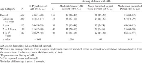 Atopic Dermatitis Prevalence And Severity And Medication Prescribed By