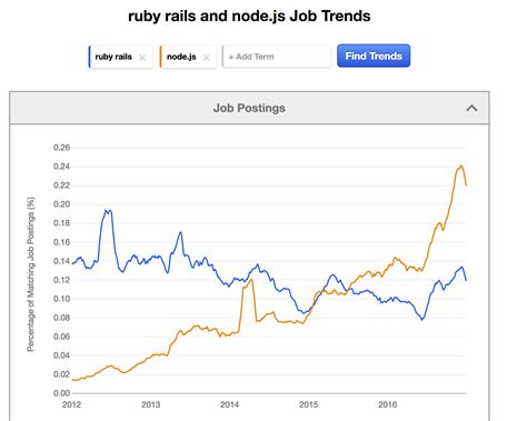 nodejs vs ruby on rails comparison 2017 which is the best for web