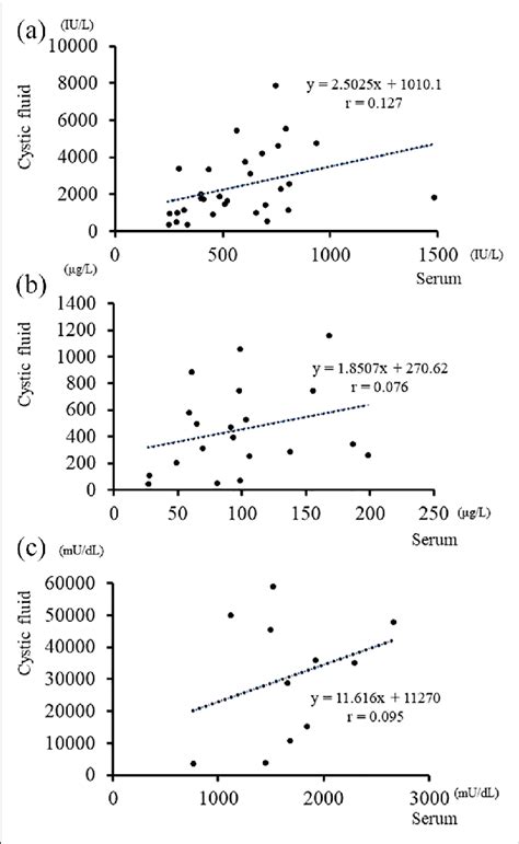 Correlation Of Bone Turnover Marker Levels In The Serum And In Cystic