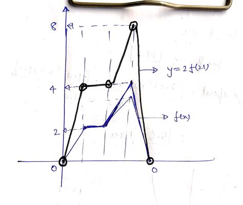 [solved] The Graph Of Y F X Is Shown In Blue Draw The Graph Of Y 2f X