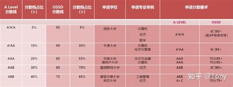 Ossd和a Level Ib课程，到底有什么区别？ 知乎