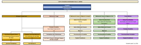 Carta Organisasi Mkl Portal Rasmi Mahkamah Kuala Lumpur