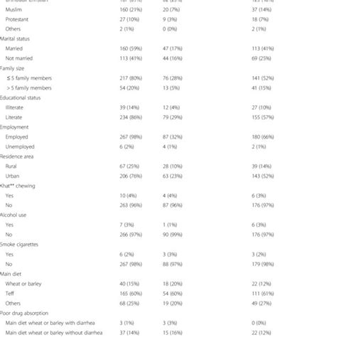 3 incidence of adverse drug events in patients on first line art at