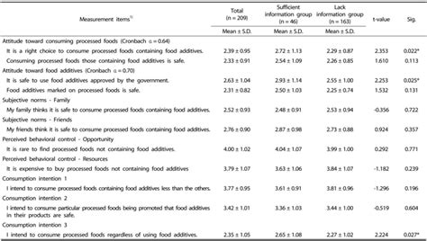 Differences In Attitudes Subjective Norms Perceived Behavioral