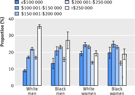 Differences In Incomes Of Physicians In The United States By Race And