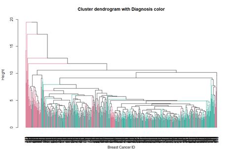 introduction to machine learning using r