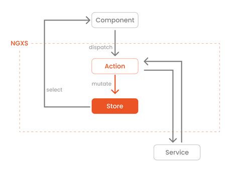 state management in angular using ngxs