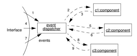 3 event dispatcher pattern download scientific diagram