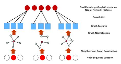 knowledge graph convolution neural network a node sequence is selected