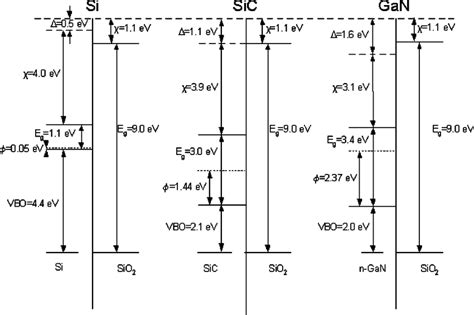 band alignment of si sio 2 sic sio 2 and gan sio 2 interfaces the