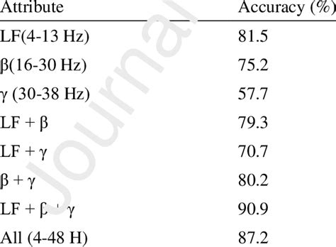 Classification Accuracies Of The Frequency Specific Features Download