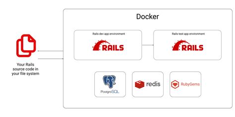 rails 6 development with docker and docker compose better programming