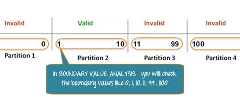 boundary value analysis and equivalence partitioning testing