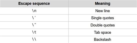 day 9 escape sequences in python alexology
