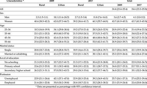 Age And Sex Standardized Prevalence Of Abdominal Obesity By