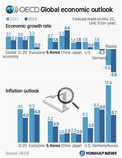 Oecd Global Economic Outlook Yonhap News Agency