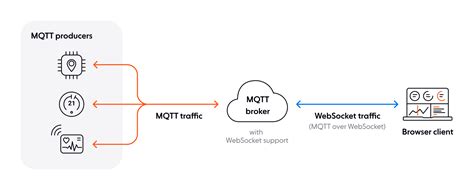 mqtt vs websocket key differences and when to use them together