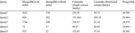 query execution times for mongodb cassandra and postgresql in