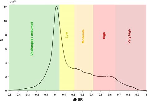 Frontiers Fire Frequency Intensity And Burn Severity In Kalimantan