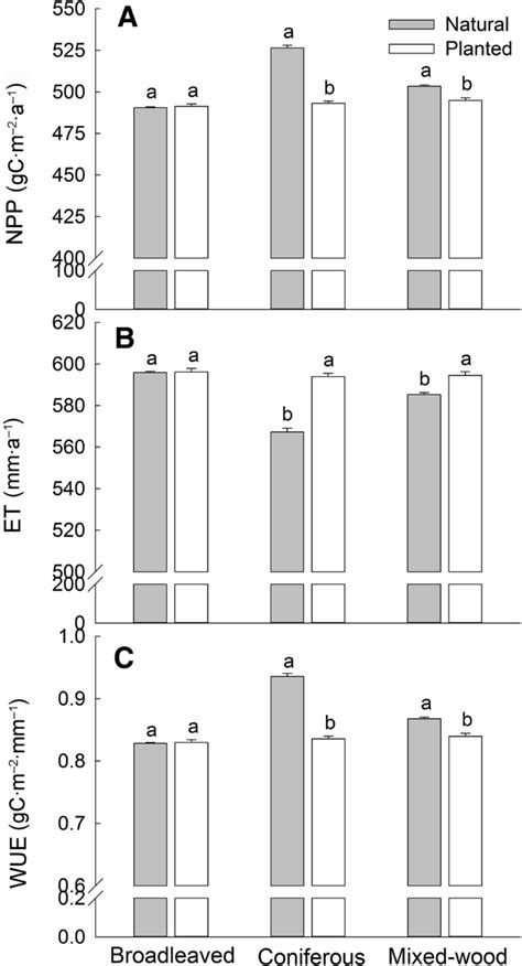 Spatiotemporal Variations In Productivity And Water Use Efficiency