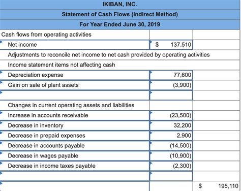 Solved 1 Prepare A Statement Of Cash Flows Using The In Free Nude