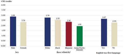 average number of credits public high school graduates earned in career