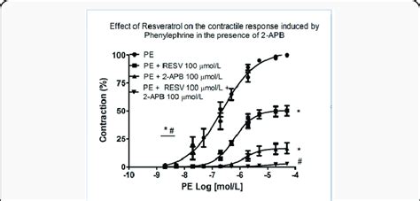 Cumulative Concentration Effect Curves To Phenylephrine Pe 1nmol L To
