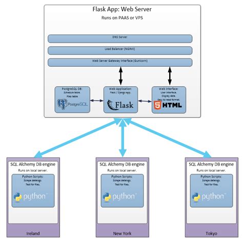 python sqlalchemy create table from model to