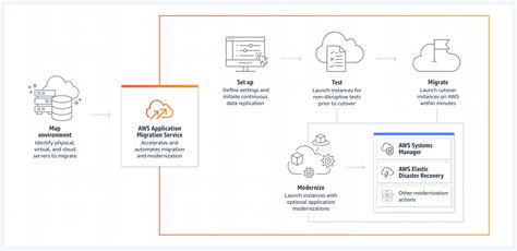 app migration tool aws application migration service aws