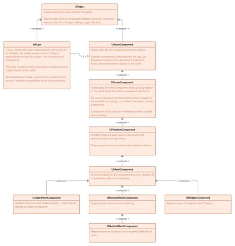 that s a diagram of basic classes in the engine r unrealengine