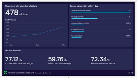 feature launch dashboard example geckoboard