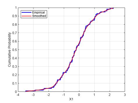 copulas generate correlated samples matlab and simulink mathworks italia
