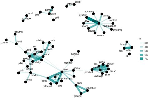 r problem using ggraph for plotting bigrams co
