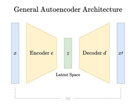introduction to autoencoders how to streamline your data with… by dr
