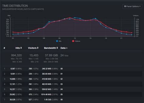 goaccess web log analyzer installation on centos