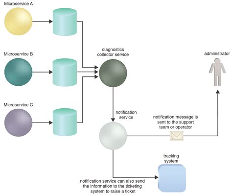 microservice patterns design patterns distributed diagnostics