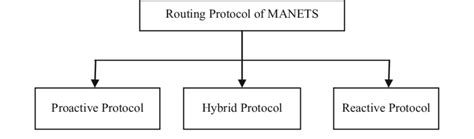 types of network routing protocols for manets download scientific