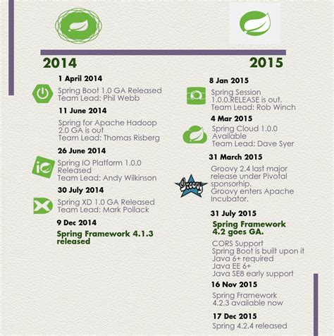 spring framework history 2002 present updated 1st oct 2017