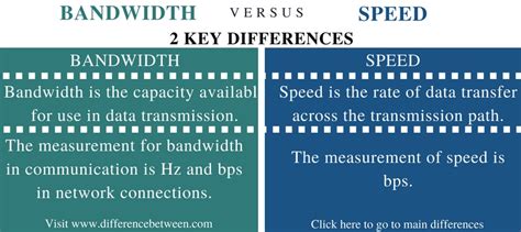 difference between bandwidth and speed compare the