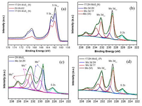 Nanomaterials Free Full Text Synthesis Of Novel 1t 2h Mos2 From