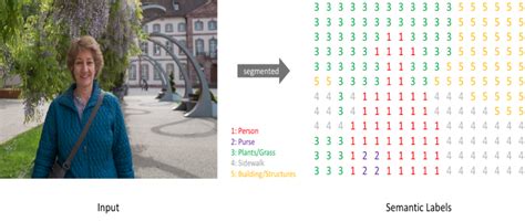 extending binary image segmentation to multi class image segmentation