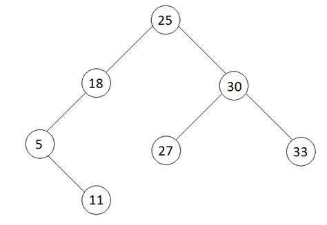 find the node with minimum value in a binary search tree