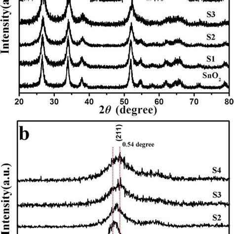 A Xrd Patterns Of Undoped And V 2 O 5 Doped Sno 2 Nanofibers With