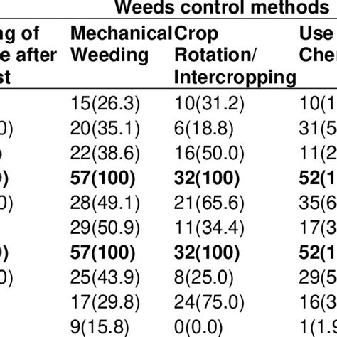 Smallholder Farmers Weed Control Methods By Level Of Education Sex