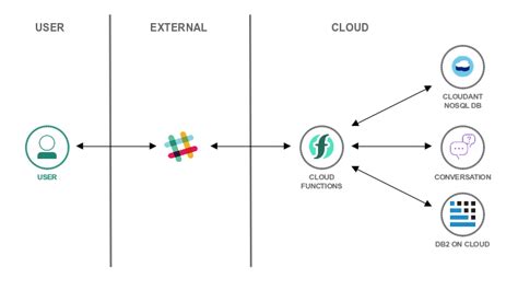 data henrik easy database setup the serverless way
