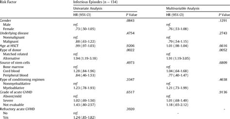 Univariate And Multivariable Analysis Of Risk Factors Associated With