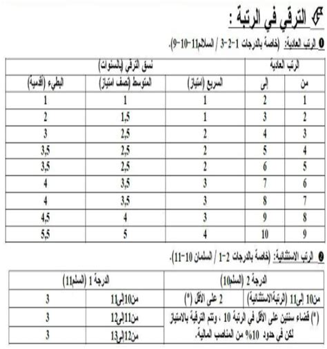 جدول الترقي في الرتب و ما يقابلها من نقط التفتيش و السنوات